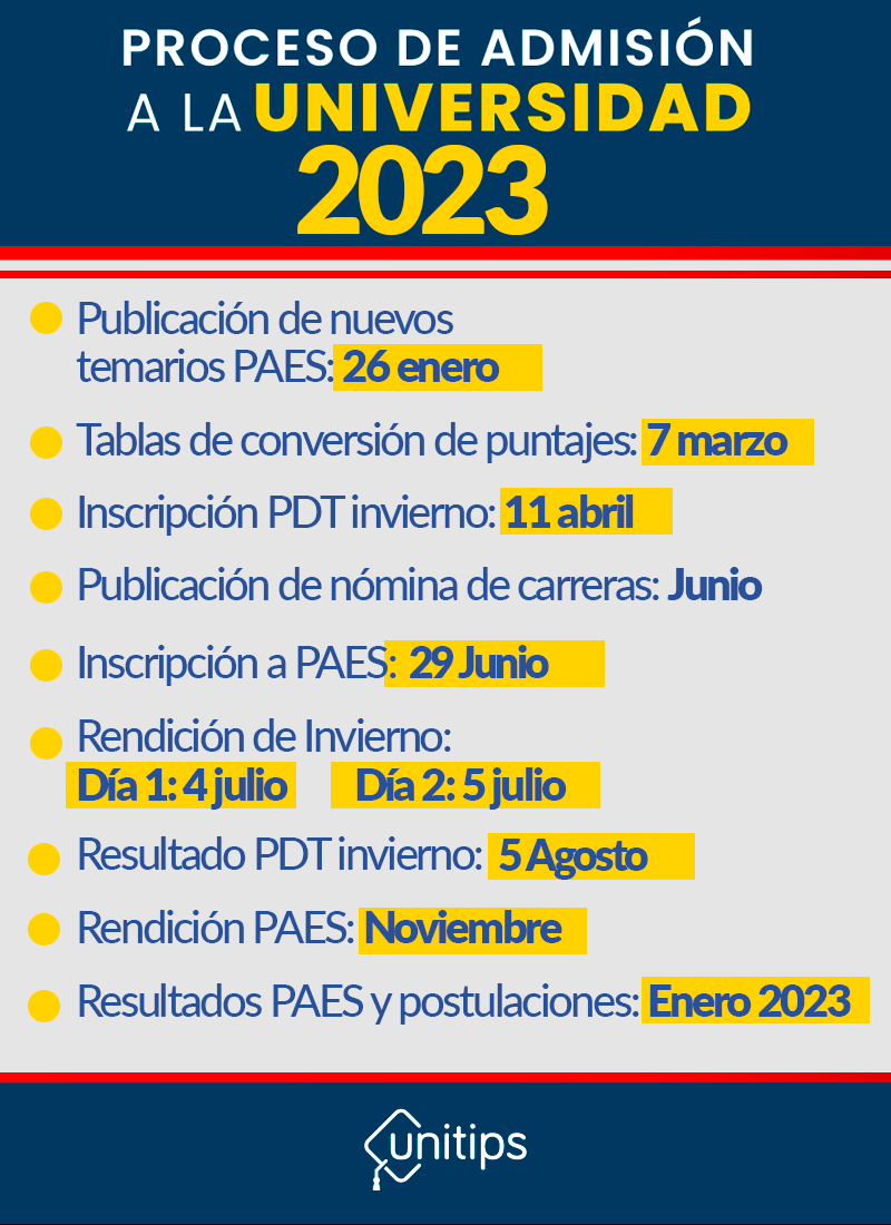 Proceso de admisión 2023 a la universidad
